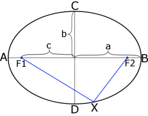 Approssimare il perimetro di un’ellisse | Notiziole di .mau.